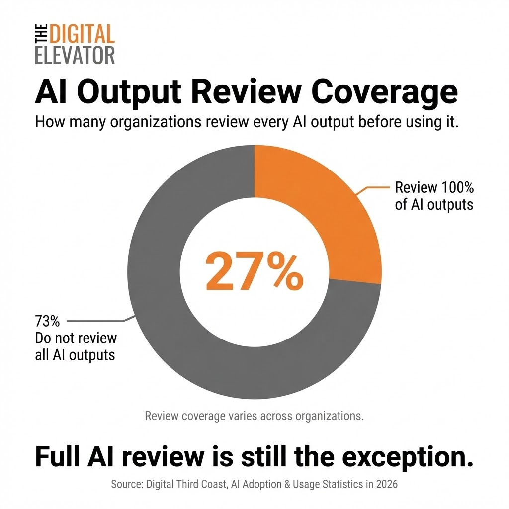 35 AI Stats for 2026: Adoption, Writing, Search, ROI, and Governance ...